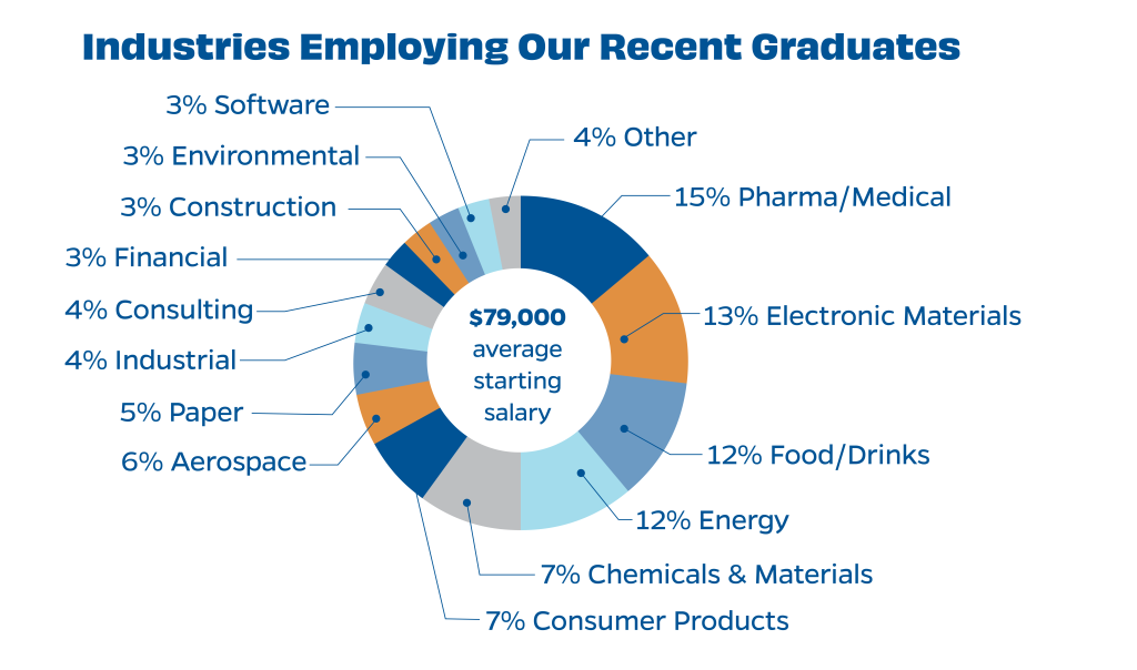 Join Our ChemE Family - Department of Chemical Engineering